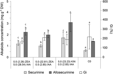 Effect of plant growth regulators on the accumulation of indolizidine ...