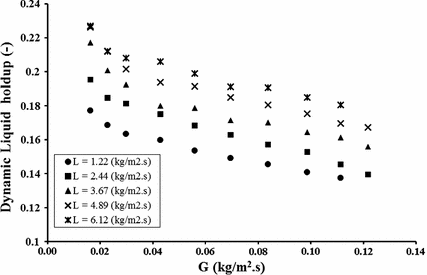 Extrudate Trilobe Catalysts and Loading Effects on Pressure Drop and ...