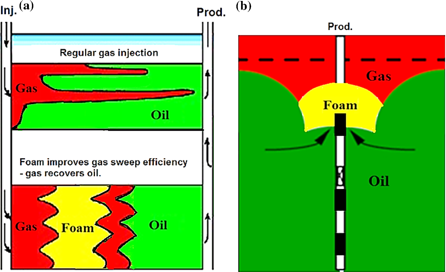 Foam Generation, Propagation and Stability in Porous Medium | SpringerLink
