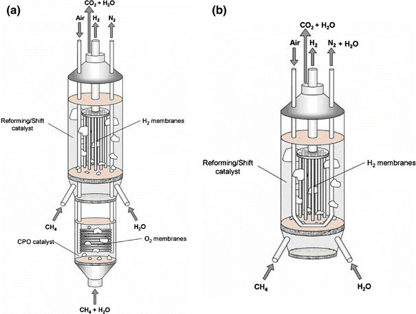 Autothermal Reforming of Methane with Integrated CO2 Capture in a Novel ...