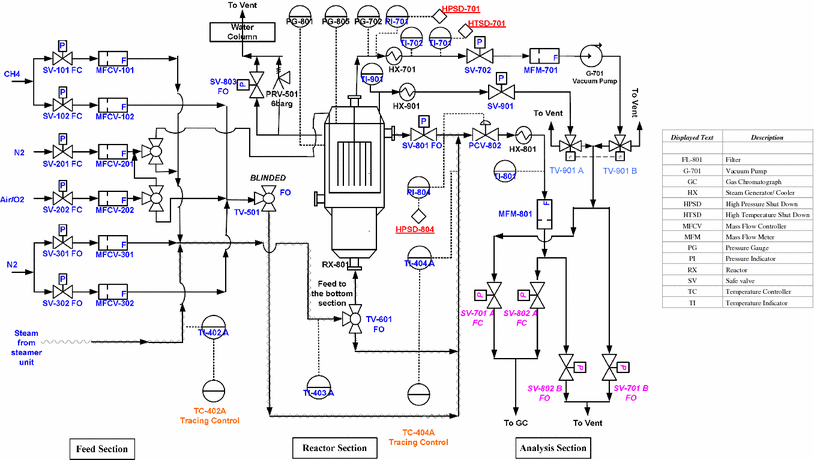 Autothermal Reforming of Methane with Integrated CO2 Capture in a Novel ...