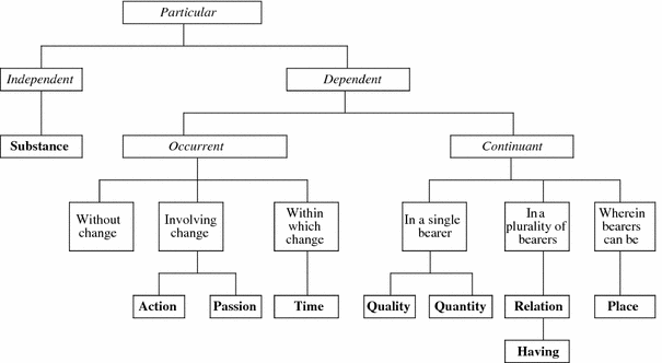 Aristotle’s Categories | SpringerLink