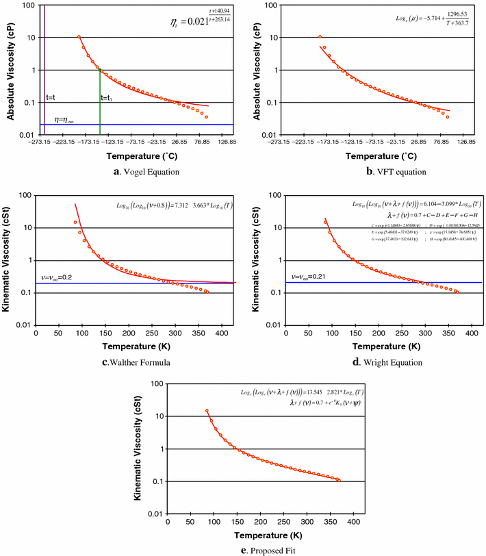 Viscosity–temperature correlation for liquids | SpringerLink