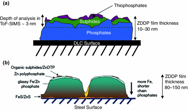Durability of ZDDP Tribofilms Formed in DLC/DLC Contacts | SpringerLink