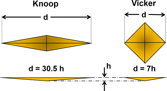 Indentation Hardness Measurements at Macro-, Micro-, and Nanoscale: A ...
