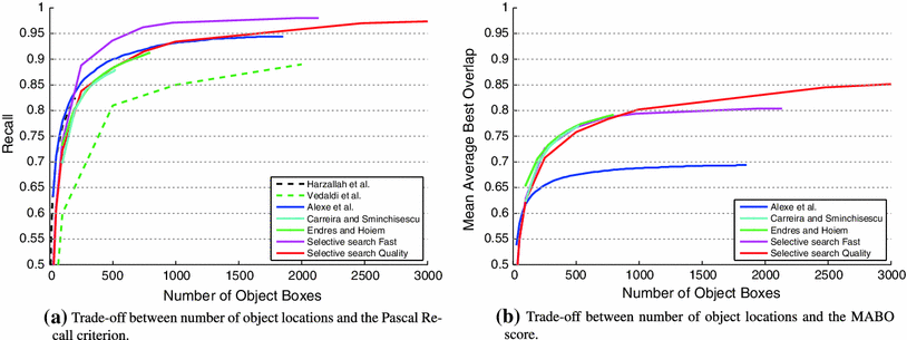 Selective Search for Object Recognition | SpringerLink