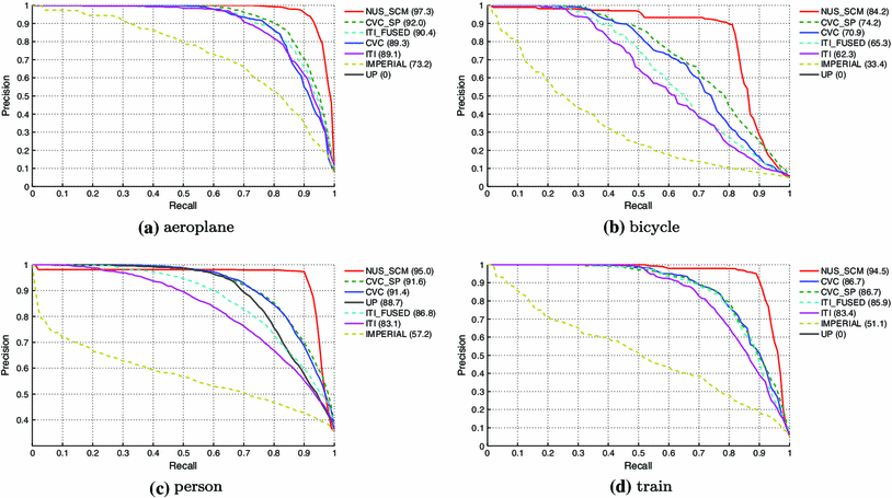 The Pascal Visual Object Classes Challenge: A Retrospective | SpringerLink