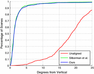 Indoor Scene Understanding with RGB-D Images: Bottom-up Segmentation, Object Detection and ...