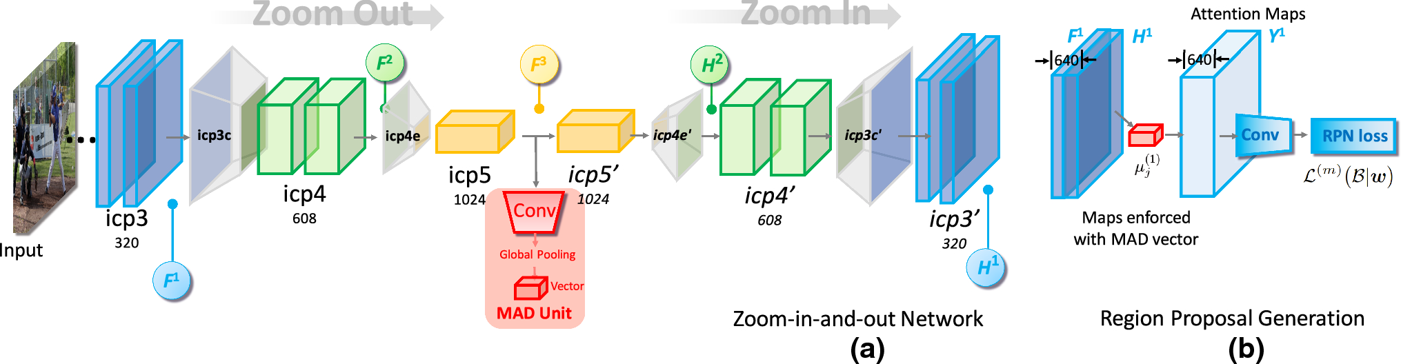 Zoom Out-and-In Network with Map Attention Decision for Region Proposal and Object Detection ...