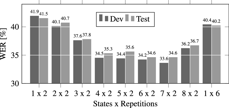Deep Sign: Enabling Robust Statistical Continuous Sign Language Recognition via Hybrid CNN-HMMs ...