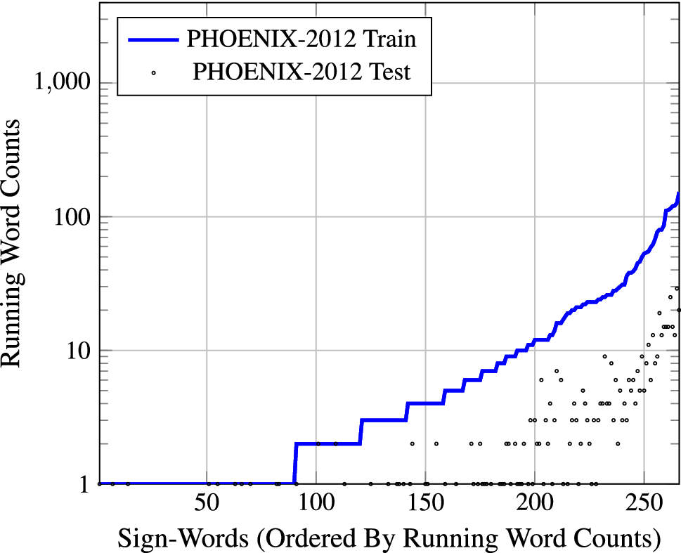 Deep Sign: Enabling Robust Statistical Continuous Sign Language Recognition via Hybrid CNN-HMMs ...