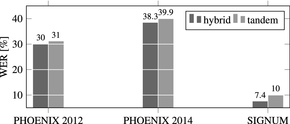 Deep Sign: Enabling Robust Statistical Continuous Sign Language Recognition via Hybrid CNN-HMMs ...