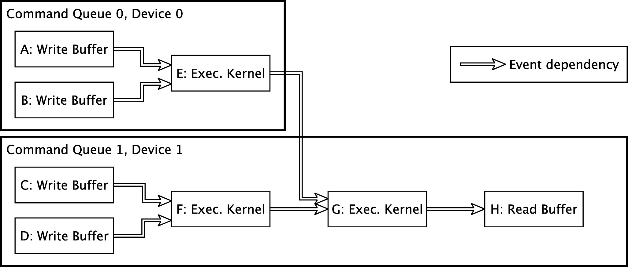 Exploiting Task Parallelism with OpenCL: A Case Study | SpringerLink