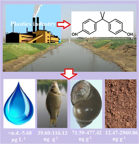A Study on Environmental Bisphenol A Pollution in Plastics Industry ...
