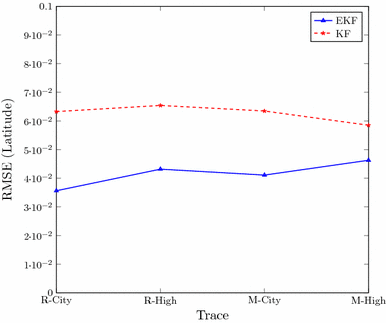 Location prediction algorithm for a nonlinear vehicular movement in VANET using extended Kalman ...