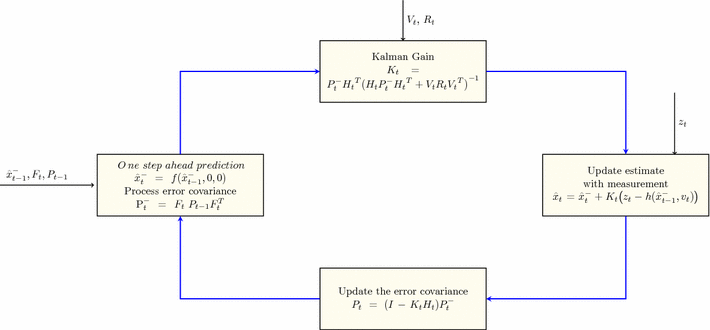 Location prediction algorithm for a nonlinear vehicular movement in VANET using extended Kalman ...