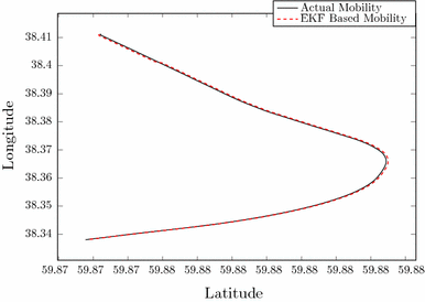 Location prediction algorithm for a nonlinear vehicular movement in VANET using extended Kalman ...
