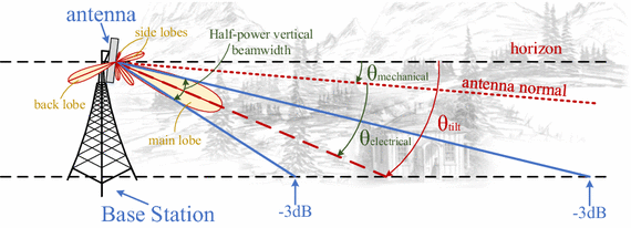 Dynamic Self-Optimization of the Antenna Tilt for Best Trade-off ...