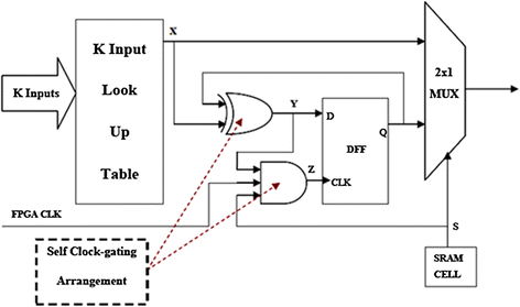 Self Clock-Gating Scheme for Low Power Basic Logic Element Architecture ...