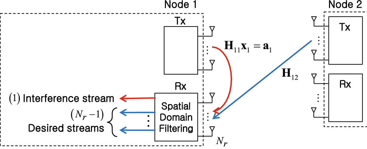 A Self Interference Nulling Filter Using Effective Channel Information ...