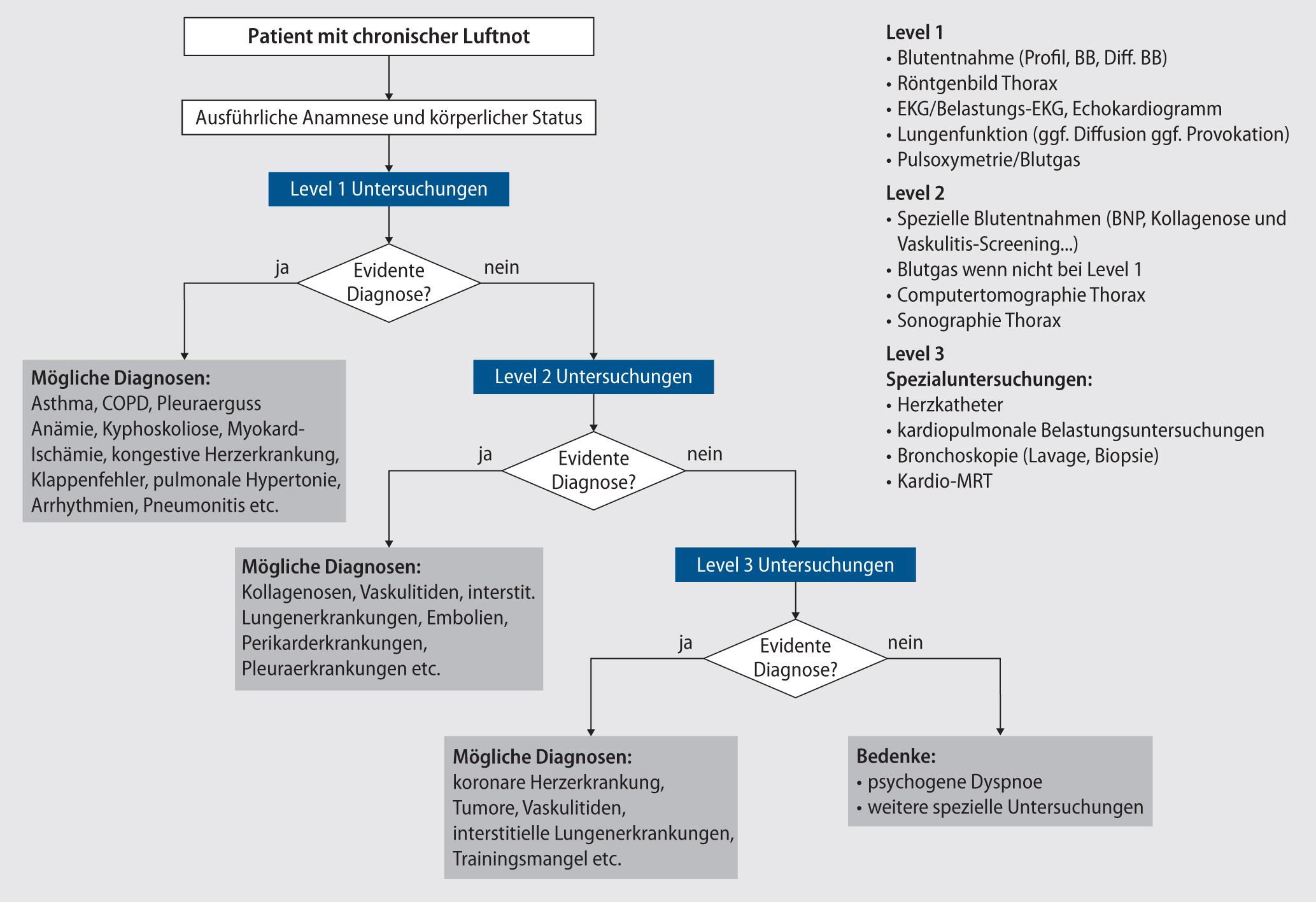 Akute und chronische Dyspnoe beim Erwachsenen | SpringerLink