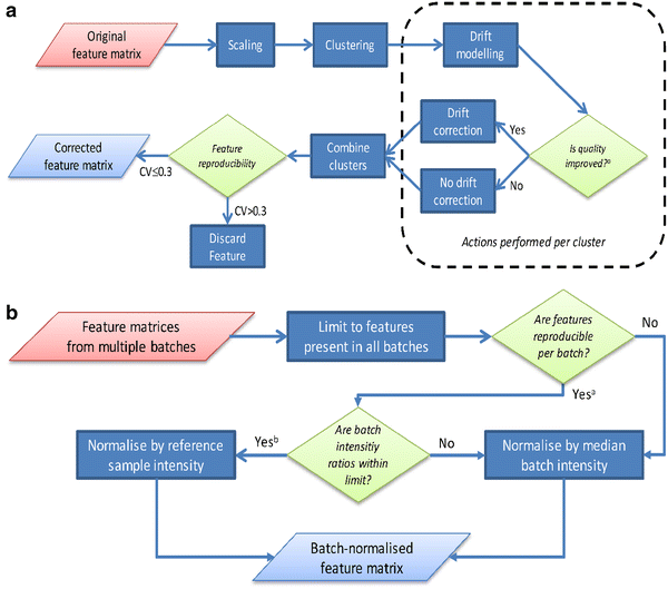 Large-scale untargeted LC-MS metabolomics data correction using between-batch feature alignment ...