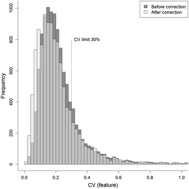 Large-scale untargeted LC-MS metabolomics data correction using between-batch feature alignment ...