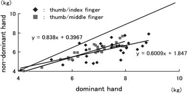 Superior pinch strength in the dominant versus nondominant hand ...