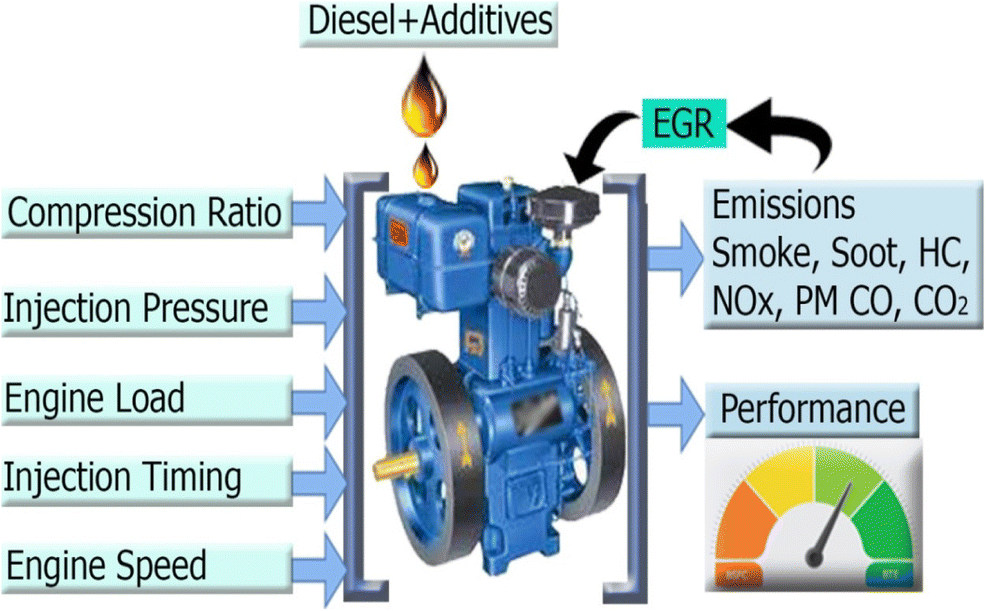 Properties and effects of organic additives on performance and emission ...