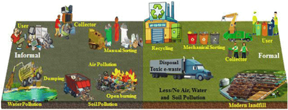 Trends of electronic waste pollution and its impact on the global ...