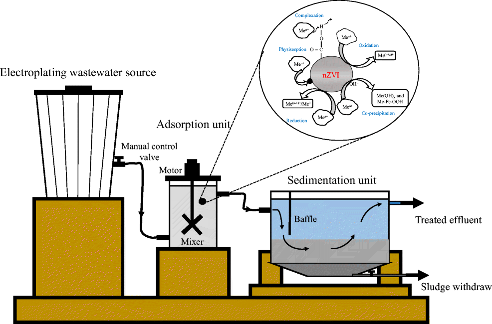 Techno-economic estimation of electroplating wastewater treatment using ...