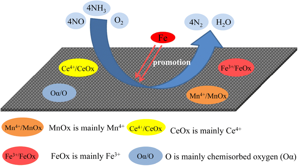 Fe-modified Ce-MnOx/ACFN catalysts for selective catalytic reduction of ...