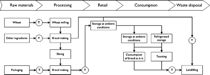 The carbon footprint of bread | SpringerLink