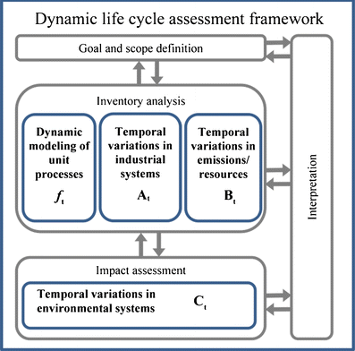 Dynamic life cycle assessment: framework and application to an ...
