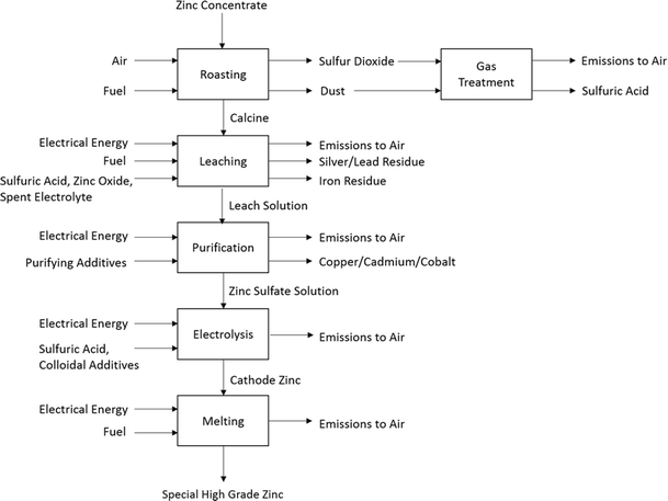 A global life cycle assessment for primary zinc production | SpringerLink