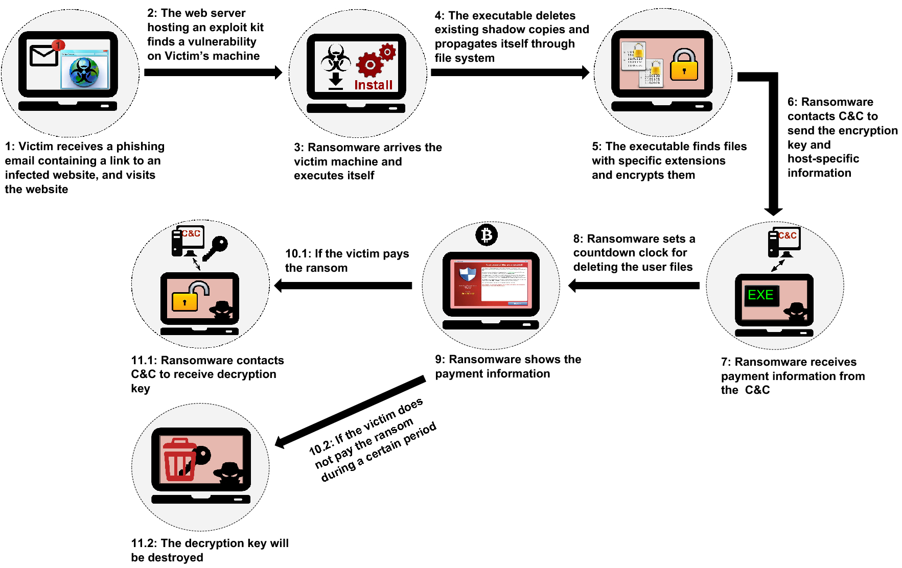 A Cyber-Kill-Chain based taxonomy of crypto-ransomware features ...
