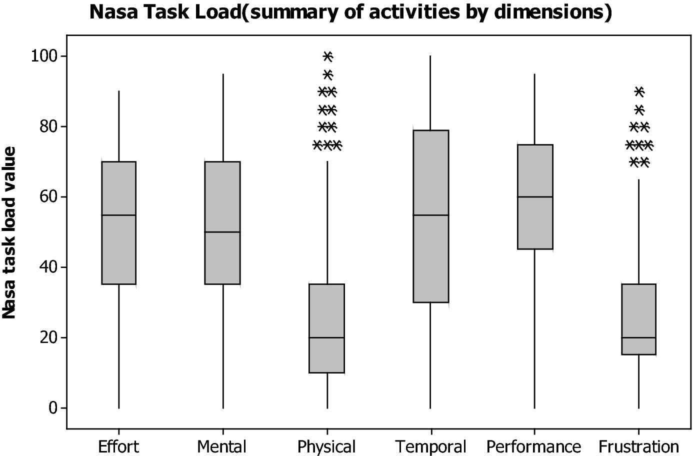 NASA-TLX for predictability and measurability of instructional design ...