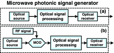 Photonic generation of microwave signals with tunabilities | SpringerLink