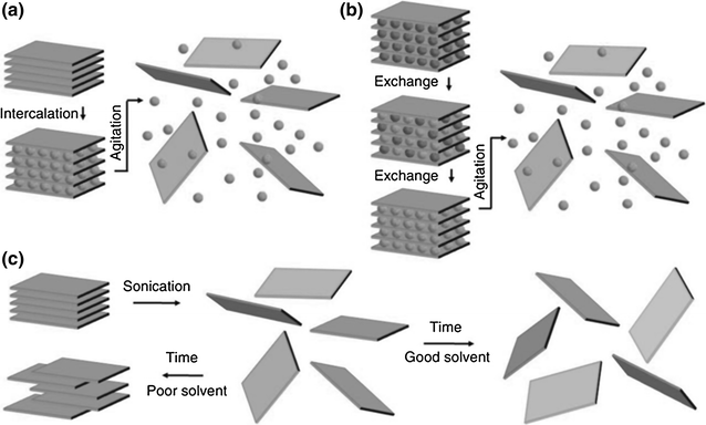 2D materials via liquid exfoliation: a review on fabrication and ...