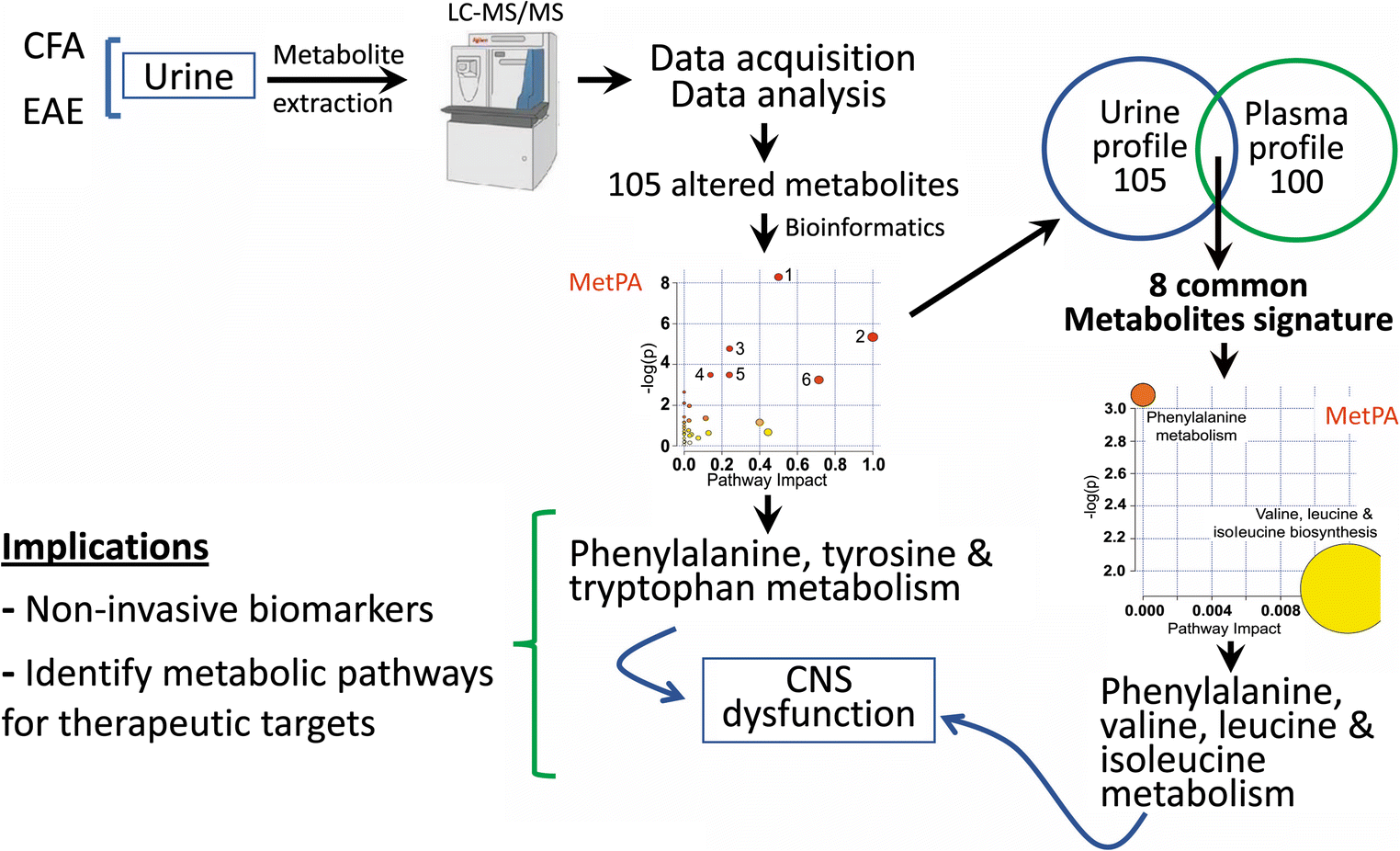 Urinary and Plasma Metabolomics Identify the Distinct Metabolic Profile ...