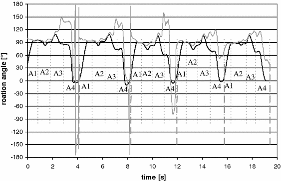 Conjunct rotation: Codman’s paradox revisited | SpringerLink