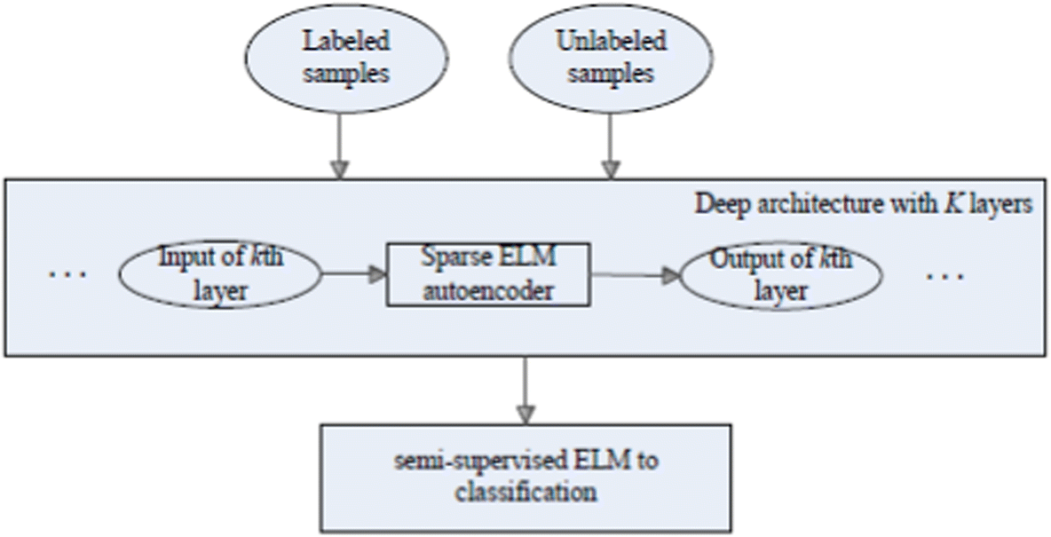 A hierarchical semi-supervised extreme learning machine method for EEG ...