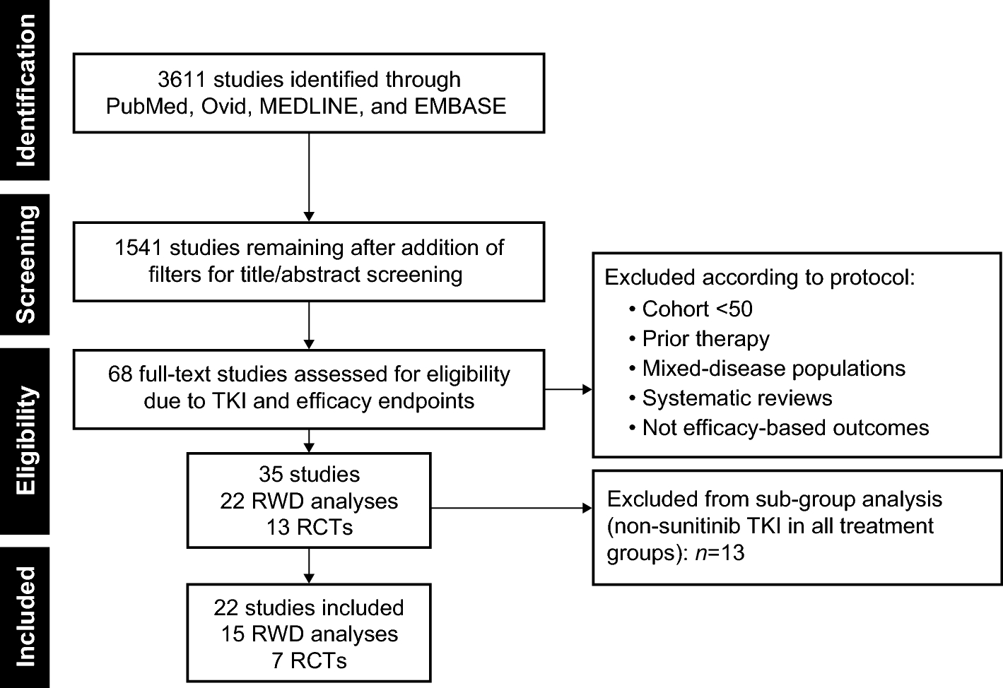 Sunitinib for Metastatic Renal Cell Carcinoma: A Systematic Review and ...