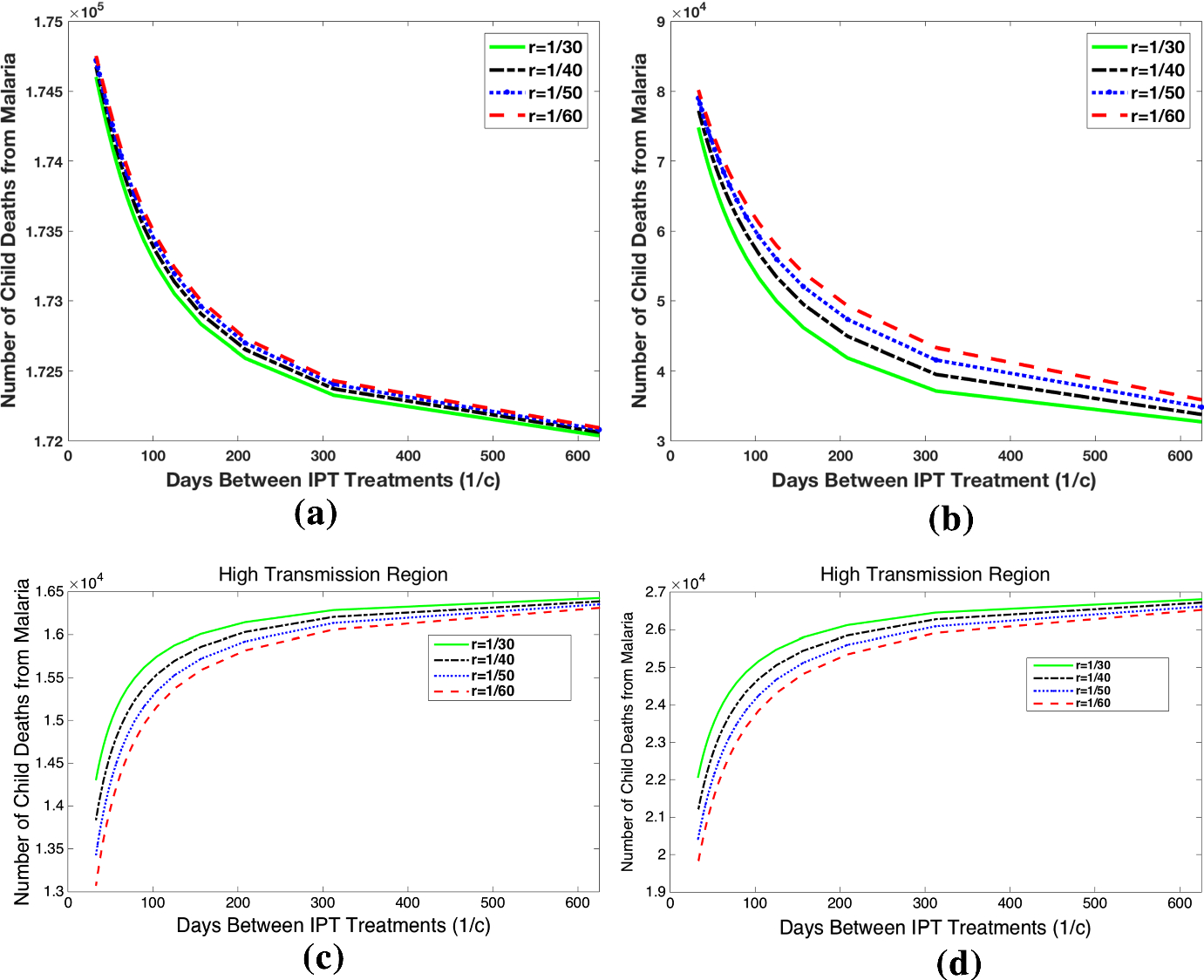 Intermittent Preventive Treatment (IPT): Its Role in Averting Disease ...