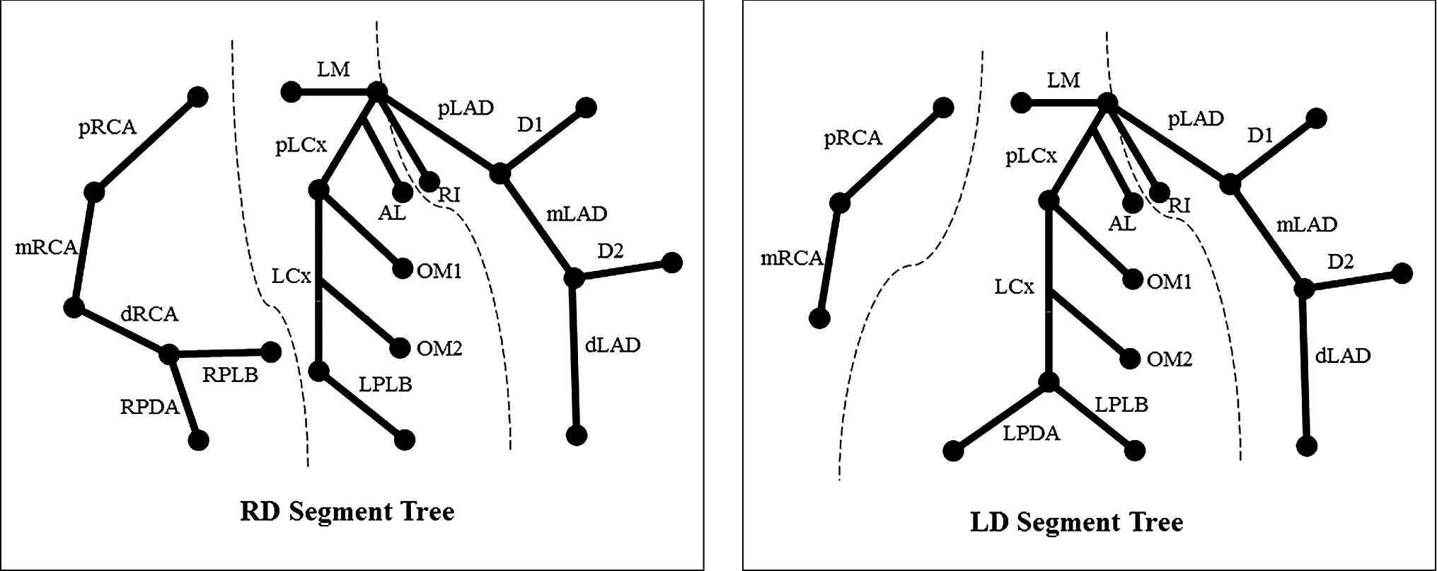 A model-guided method for improving coronary artery tree extractions ...