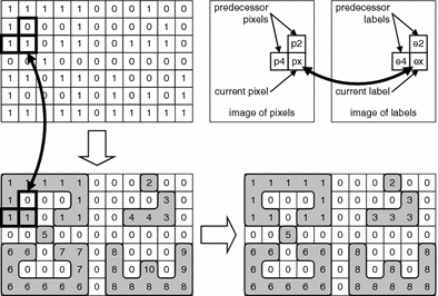 Light speed labeling: efficient connected component labeling on RISC architectures | SpringerLink