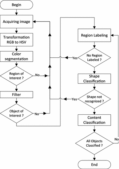 Efficient algorithm for automatic road sign recognition and its hardware implementation ...