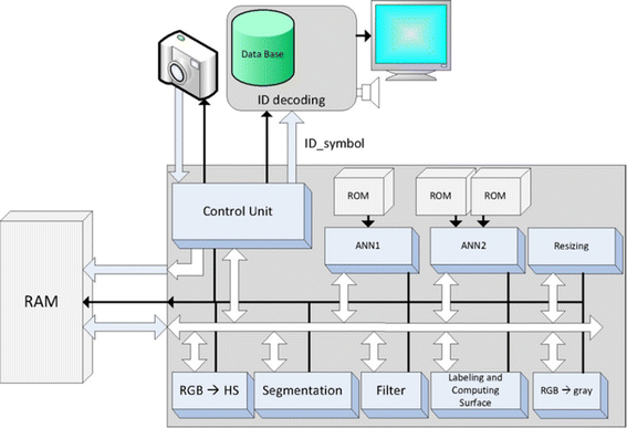 Efficient algorithm for automatic road sign recognition and its hardware implementation ...