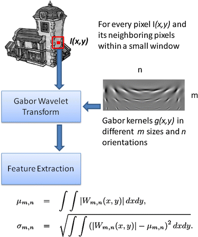 Fast Gabor texture feature extraction with separable filters using GPU | SpringerLink
