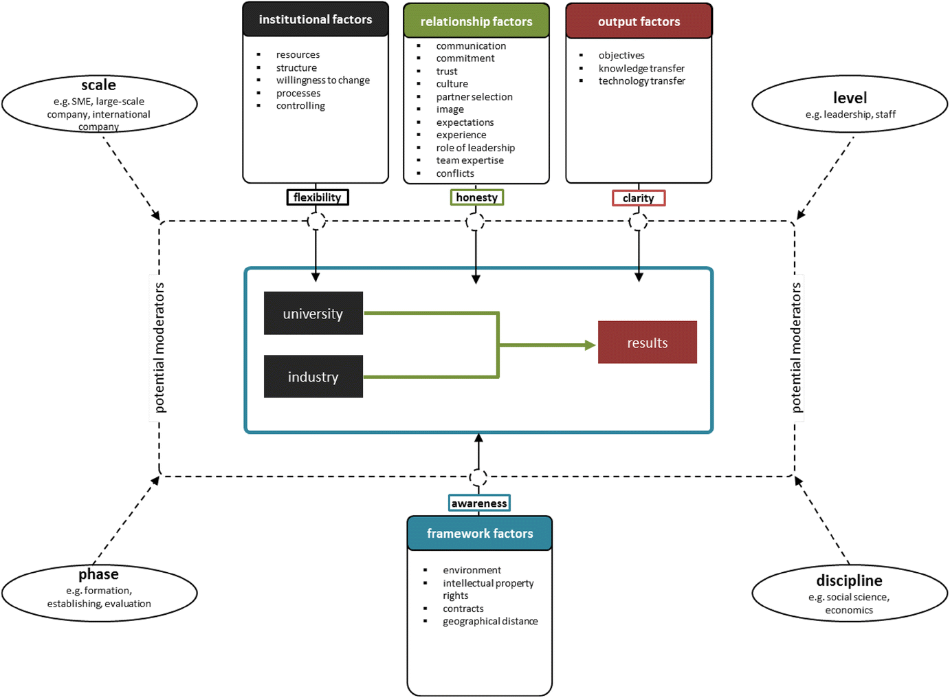 What makes industry–university collaboration succeed? A systematic ...
